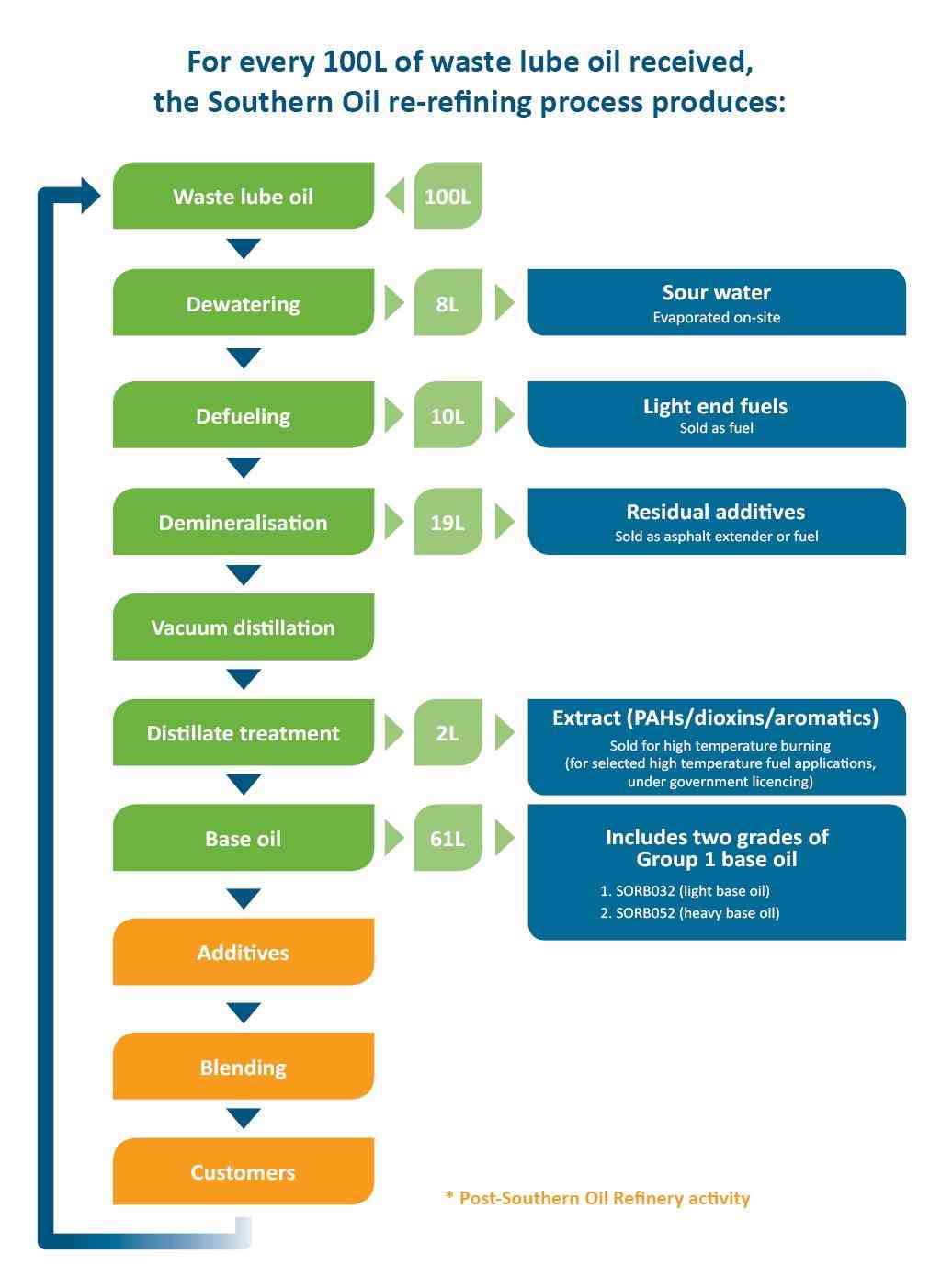 Waste Oil Refining Process - Southern Oil